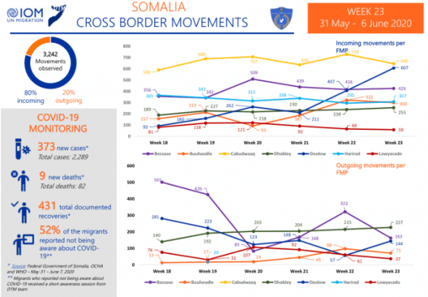 Coronavirus - Somalia: Cross Border Movements - Social News XYZ