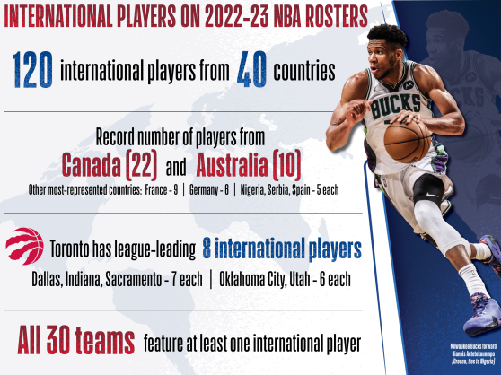 National Basketball Association (NBA) Rosters Feature 120 International ...